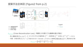 【論文LT資料】 Gait Recognition via Disentangled Representation Learning (CVPR2019) | PPT