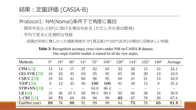 【論文LT資料】 Gait Recognition via Disentangled Representation Learning (C…