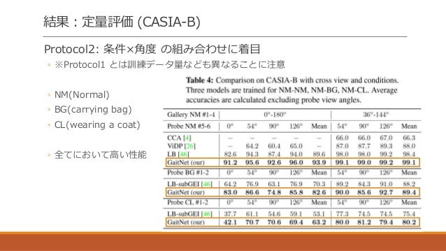 【論文LT資料】 Gait Recognition via Disentangled Representation Learning (C…