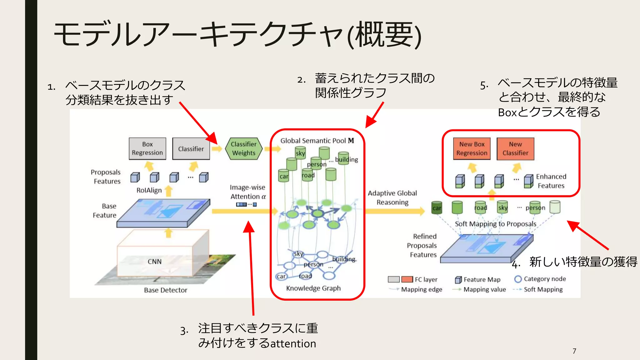 「解説資料」Reasoning-RCNN: Unifying Adaptive Global Reasoning into Large-scale Object Detection | PPTX