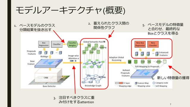 「解説資料」Reasoning-RCNN: Unifying Adaptive Global Reasoning into Large-scale Object Detection | PPTX