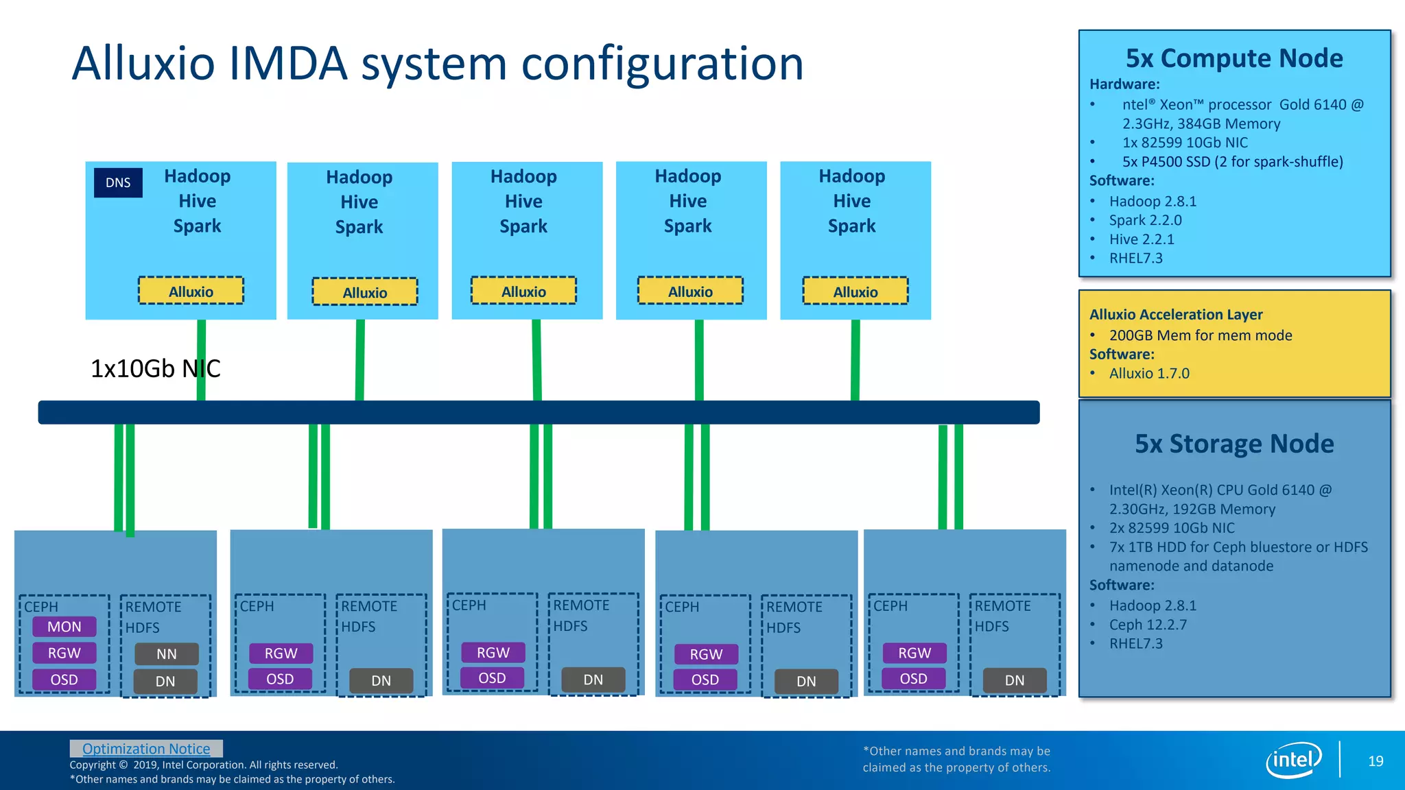 Accelerate and Scale Big Data Analytics with Disaggregated Compute and Storage | PPT