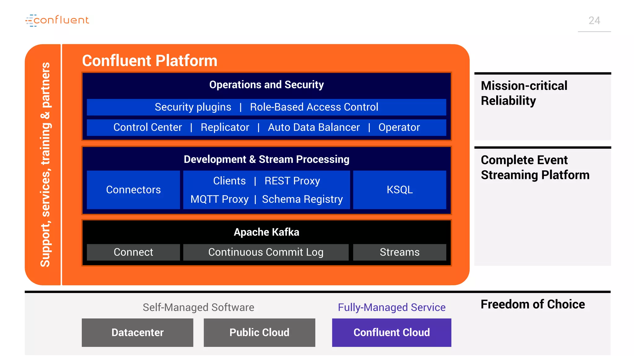 Confluent Operator As Cloud Native Kafka Operator For Kubernetes Ppt