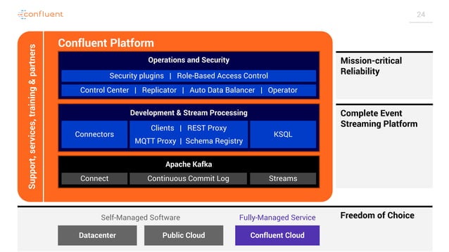 Confluent Operator as Cloud-Native Kafka Operator for Kubernetes | PPT