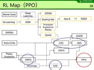強化学習 DQNからPPOまで | PPT