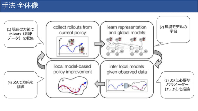 [DL輪読会]SOLAR: Deep Structured Representations for Model-Based Reinforcement Learning | PPT