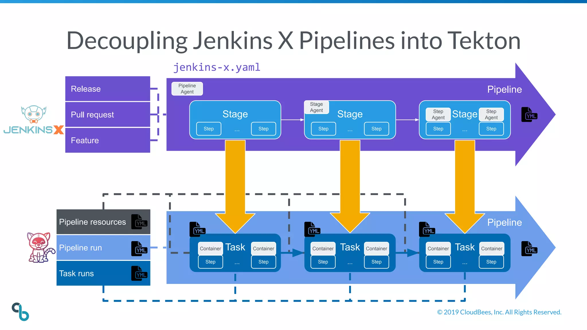 Running CI/CD with VMWare Cloud PKS and Jenkins X | PDF