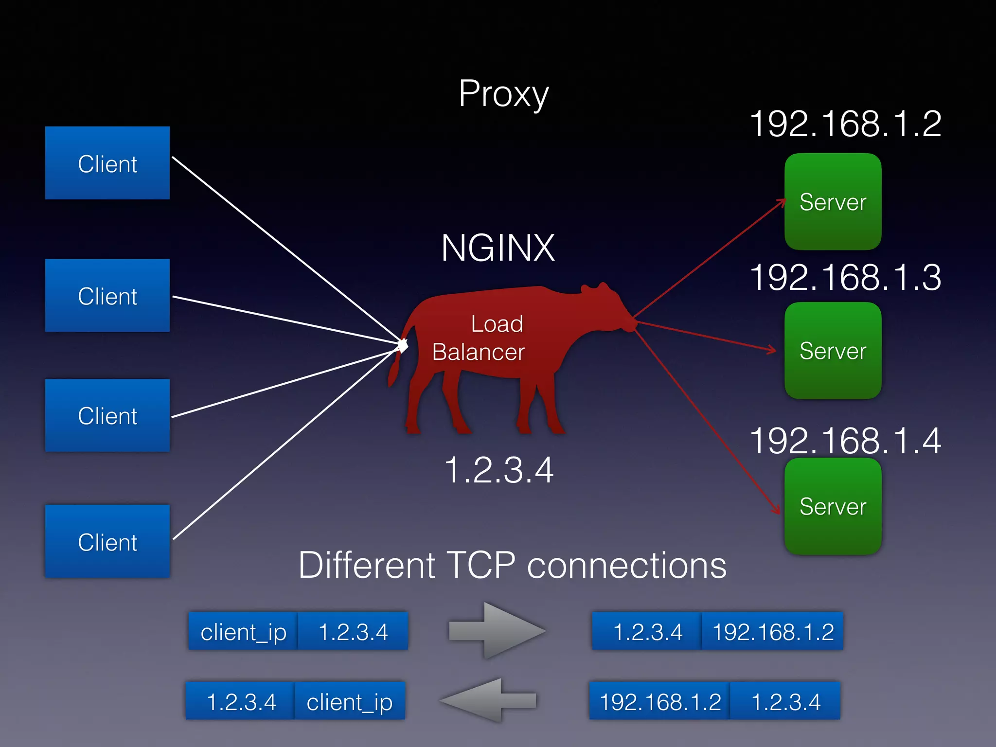 Load Balancing 101 | PDF