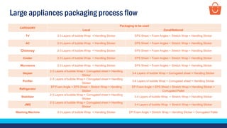 Packaging guidelines for appliances | PPT