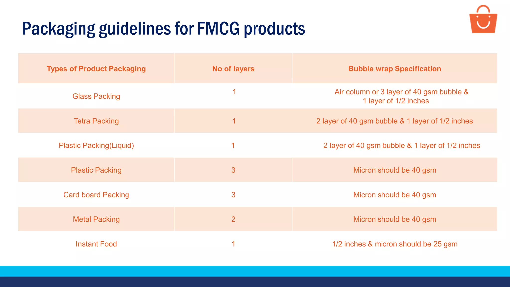 Packaging guidelines for FMCG | PDF