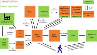 Apache Kafka® + Machine Learning for Supply Chain | PPT