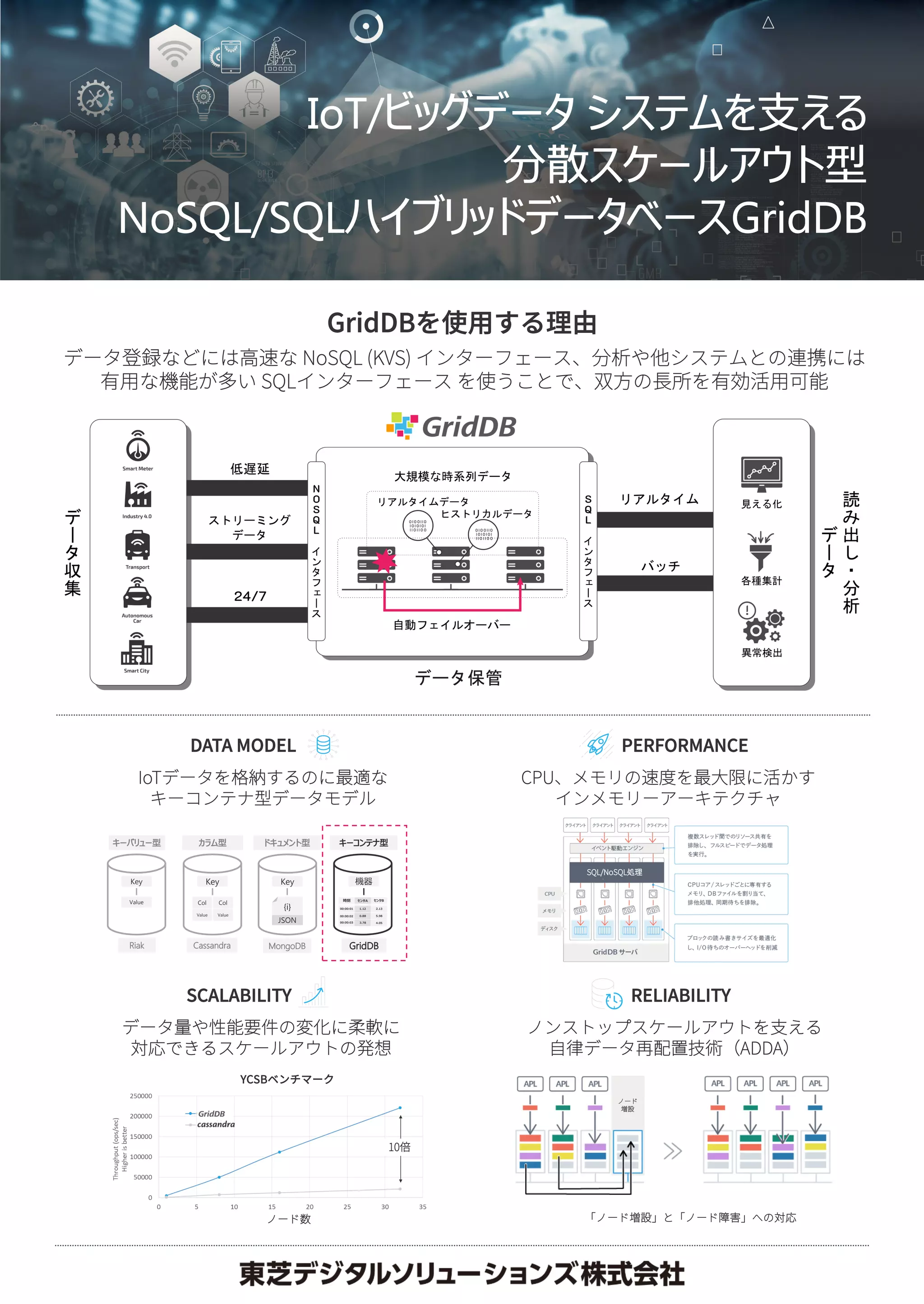 GridDBを使用する理由…IoTビッグデータ システムを支える分散スケールアウト型NoSQL/SQLハイブリットデータベースGridDB | PDF