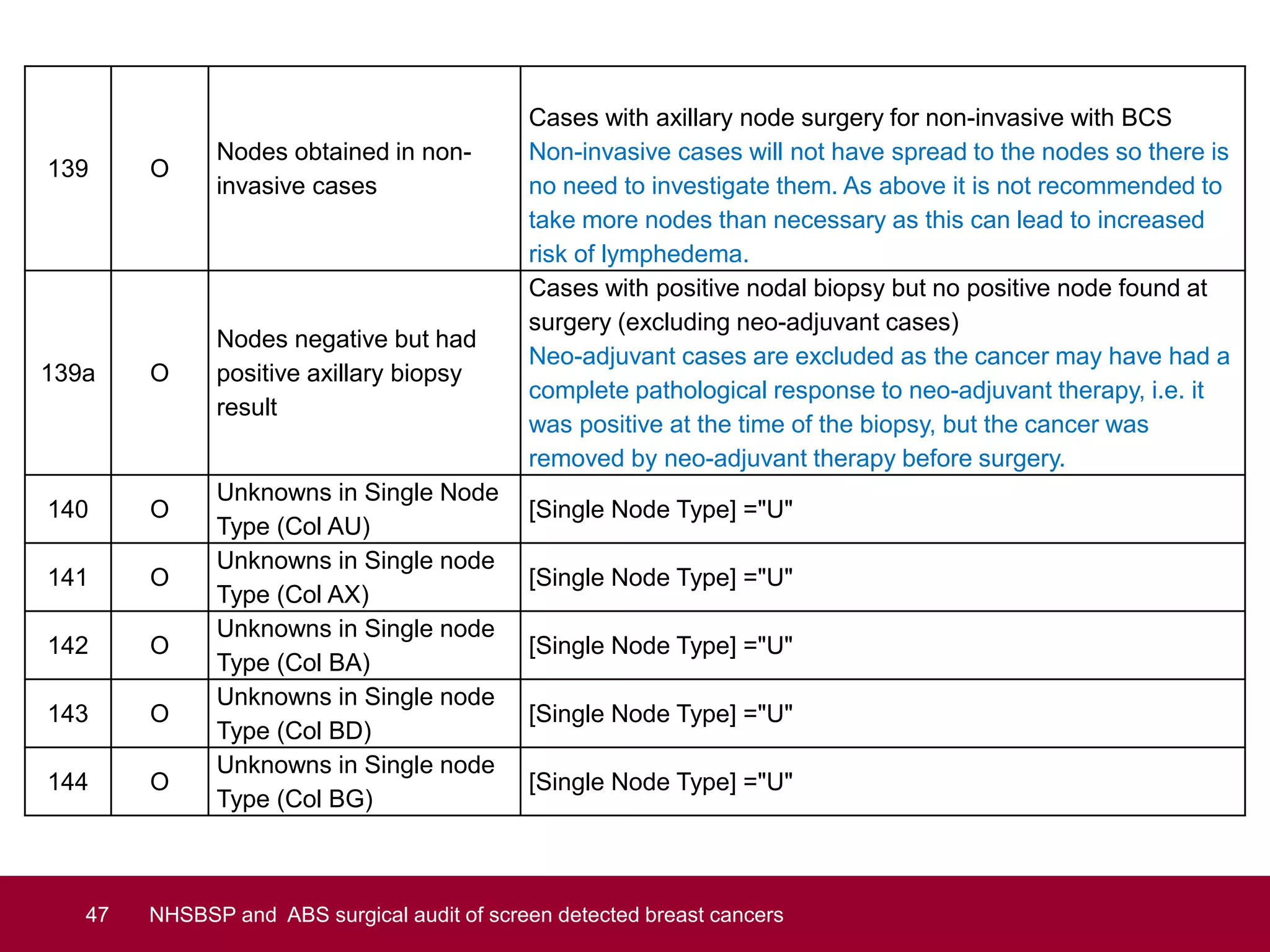 NHS Breast Screening Programme & Association of Breast Surgery Audit | PPTX