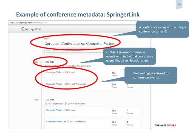 Conference Identity: persistent identifiers for conferences | PPT