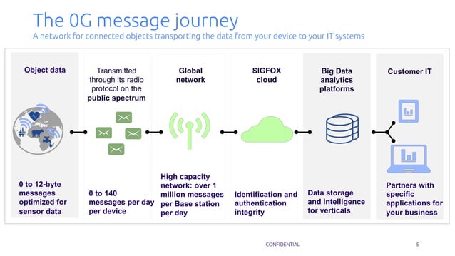 Sigfox Introduction - Pycom GoInvent NYC | PPT