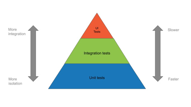 Integration tests: use the containers, Luke! | PPT