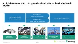 Shared Digital Twins: Collaboration in Ecosystems | PPT