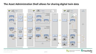 Shared Digital Twins: Collaboration in Ecosystems | PPT