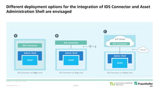 Shared Digital Twins: Collaboration in Ecosystems | PPT