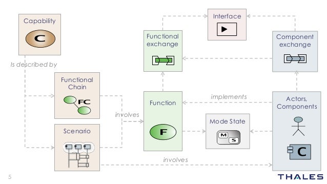 [Capella Webinar] Unleash the power of functional chains with Capella…