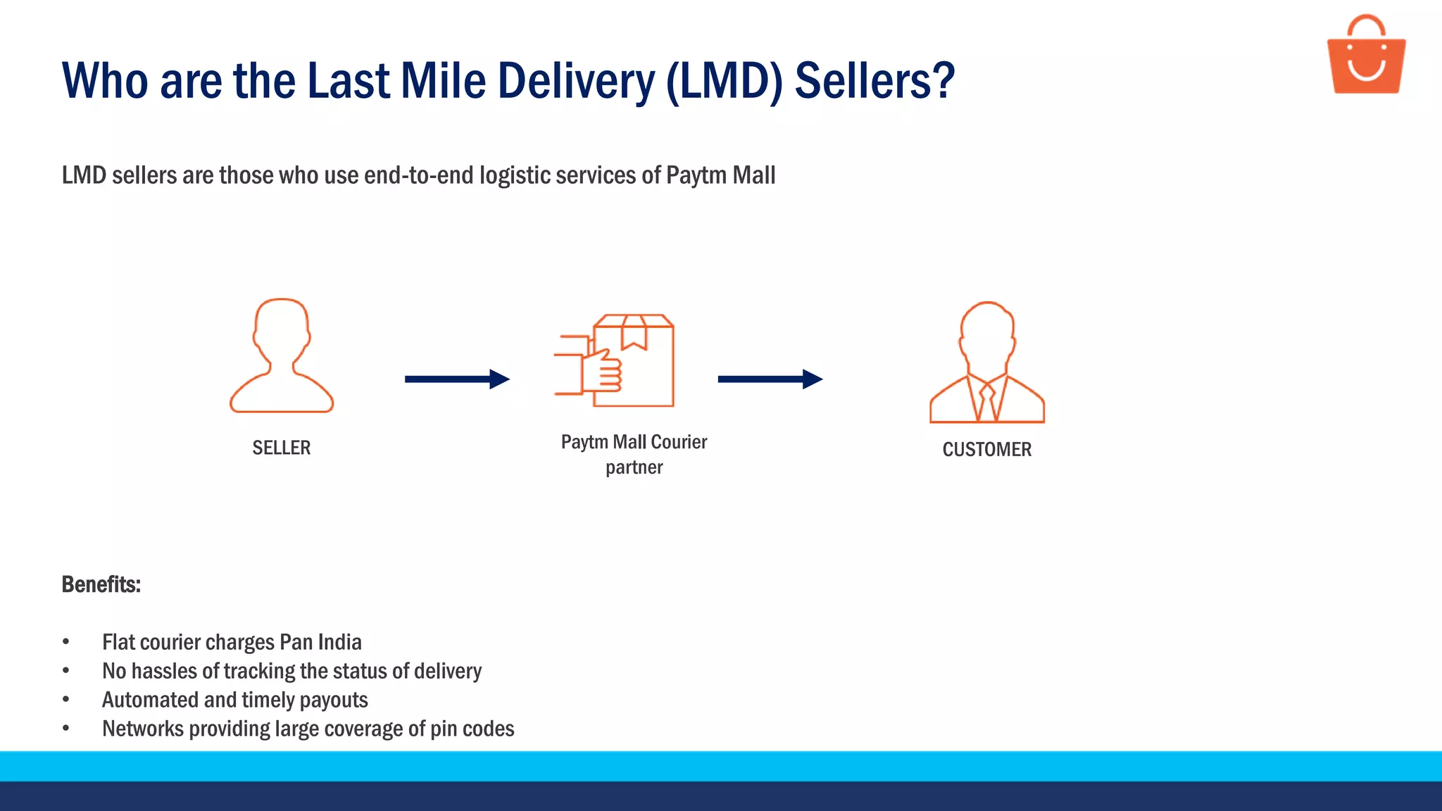 Steps to process a single order LMD | PPT