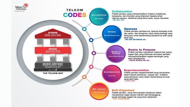 Living in Digital Culture Telkom CODES | PDF