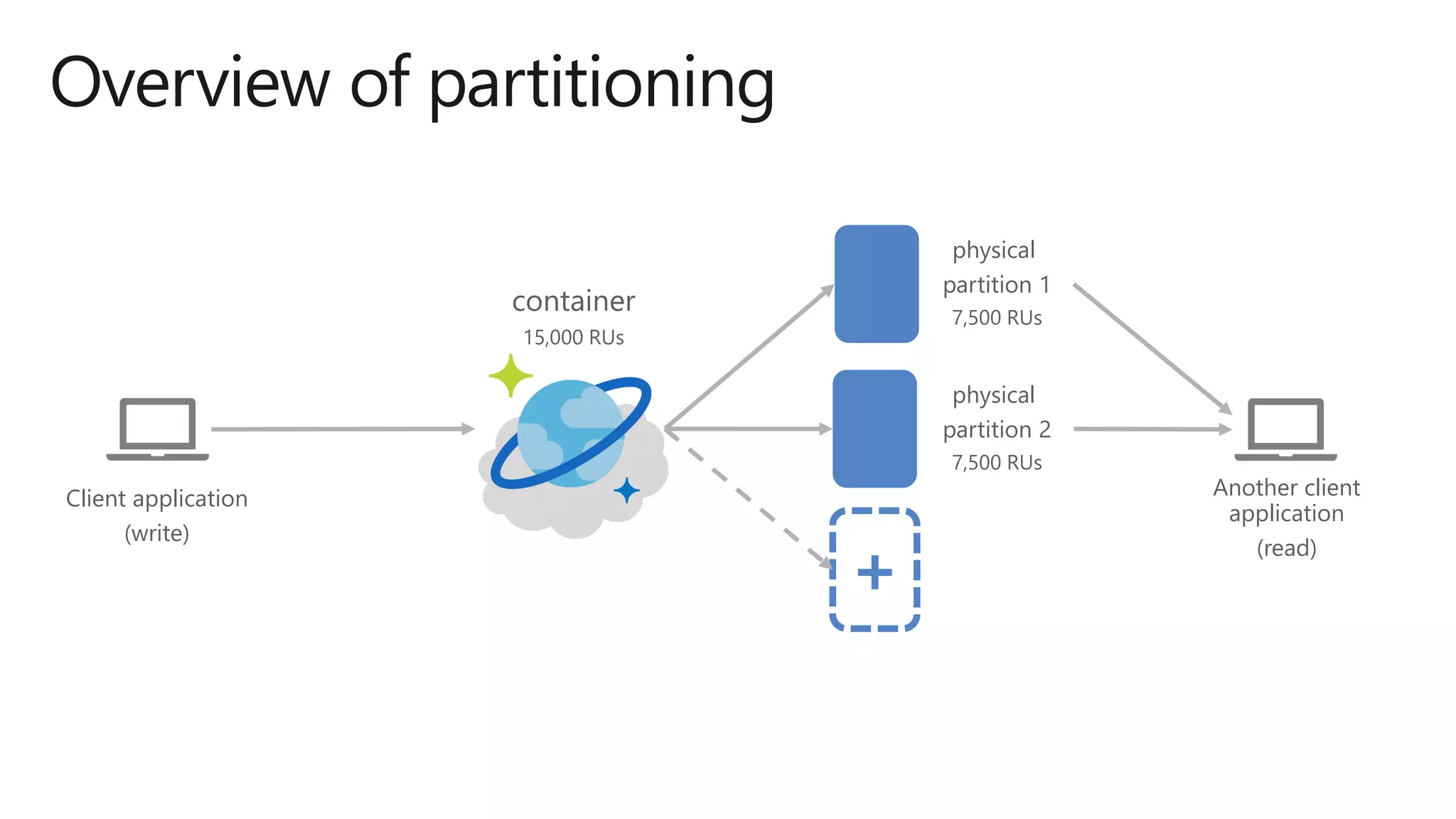 [db tech showcase Tokyo 2019] Azure Cosmos DB Deep Dive ~ Partitioning, Global Distribution and ...