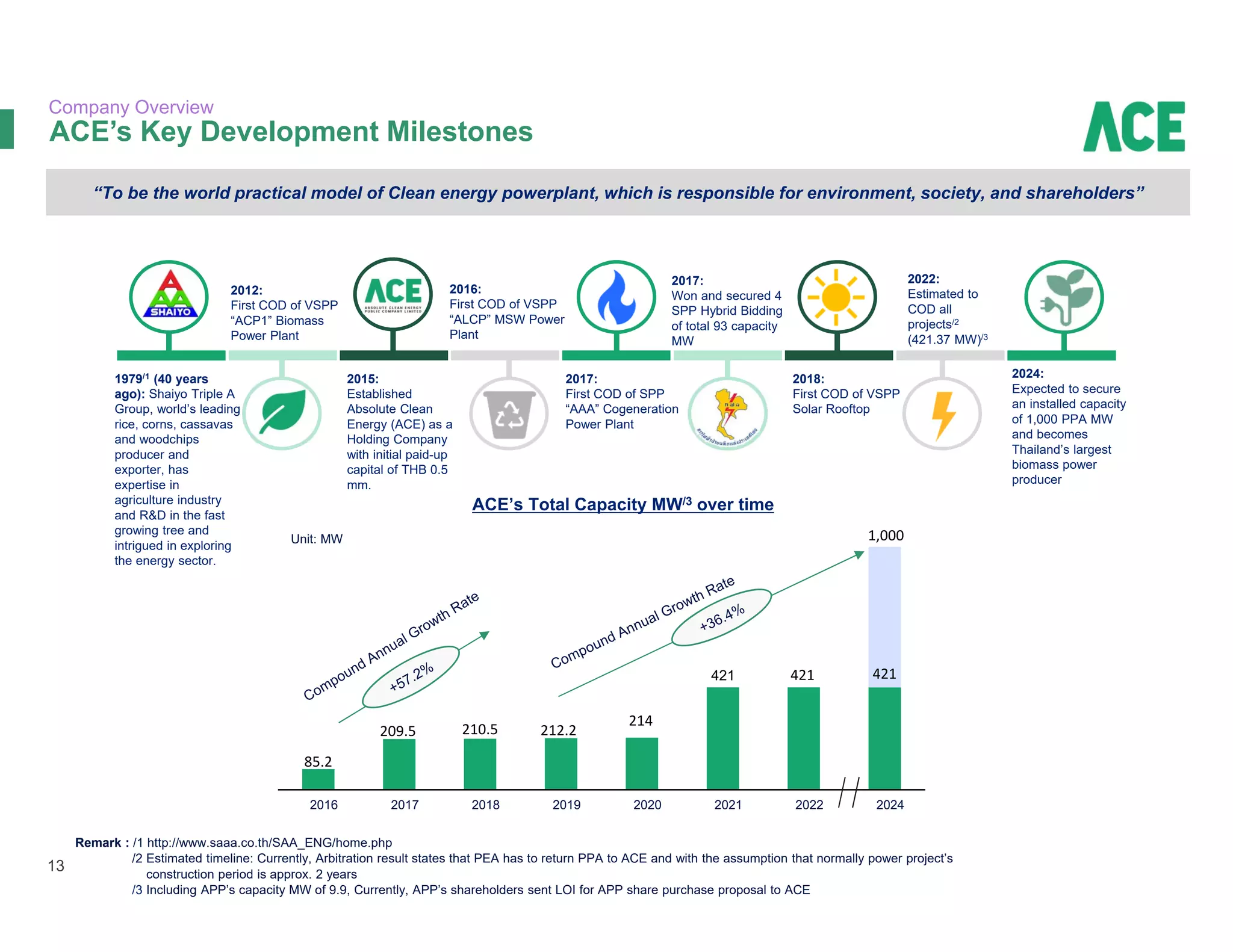 Absolute Clean Energy Public Company Limited (ACE) | PPT