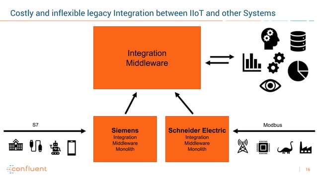 IIoT / Industry 4.0 with Apache Kafka, Connect, KSQL, Apache PLC4X | PPT