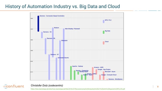 IIoT / Industry 4.0 with Apache Kafka, Connect, KSQL, Apache PLC4X | PPT