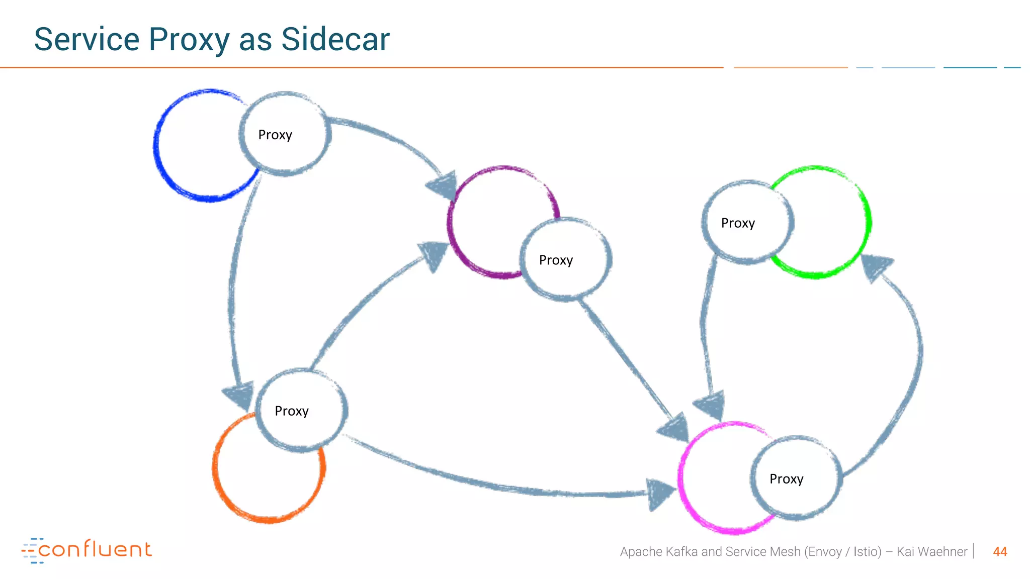 Service Mesh With Apache Kafka Kubernetes Envoy Istio And Linkerd Ppt 