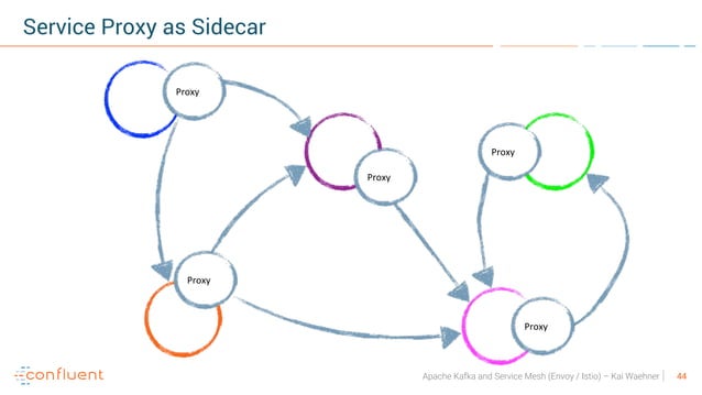 Service Mesh With Apache Kafka Kubernetes Envoy Istio And Linkerd Ppt