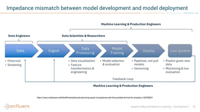 Streaming Machine Learning With Python Jupyter Tensorflow Apache Kafka And Ksql Ppt