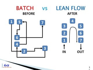 Batch & Queue vs Lean Continuous Flow | PDF