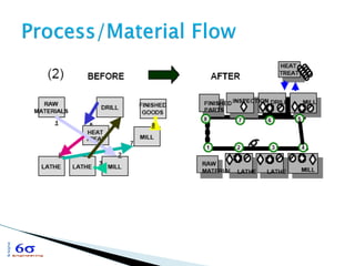 Batch & Queue vs Lean Continuous Flow | PDF