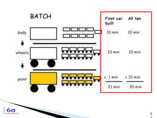 Batch & Queue vs Lean Continuous Flow | PDF