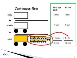 Batch & Queue vs Lean Continuous Flow | PDF