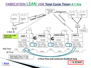 Batch & Queue vs Lean Continuous Flow | PDF