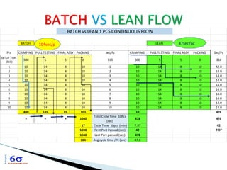 Batch & Queue vs Lean Continuous Flow | PDF