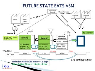 Batch & Queue vs Lean Continuous Flow | PDF