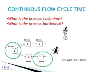 Batch & Queue vs Lean Continuous Flow | PDF
