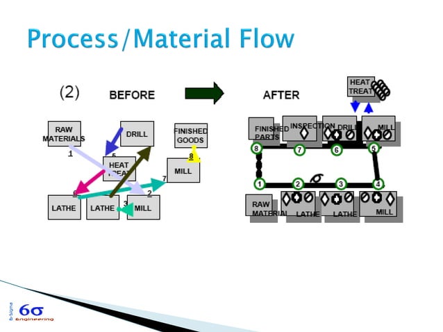 Batch & Queue vs Lean Continuous Flow