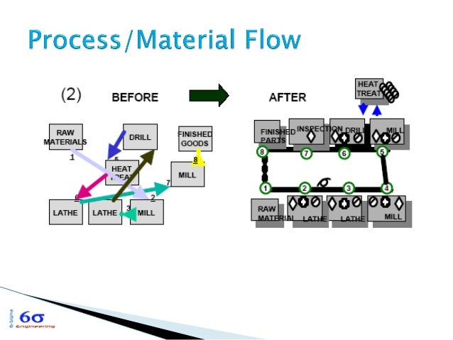 Batch & Queue vs Lean Continuous Flow