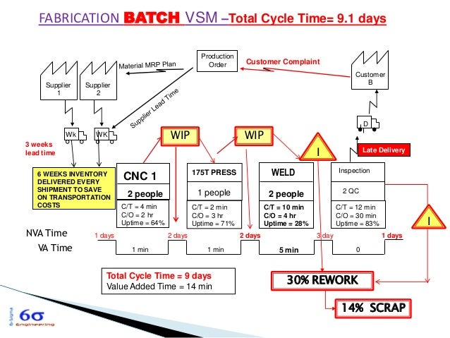Batch & Queue vs Lean Continuous Flow