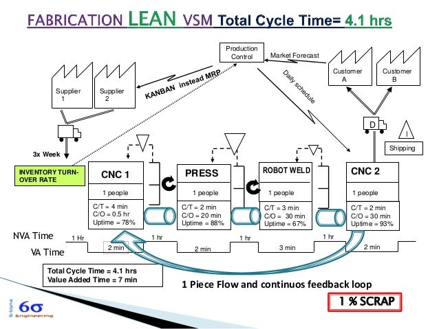 Batch And Queue Vs Lean Continuous Flow