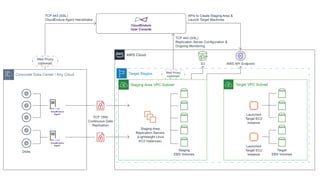 CloudEndure Migration - AWS | PDF
