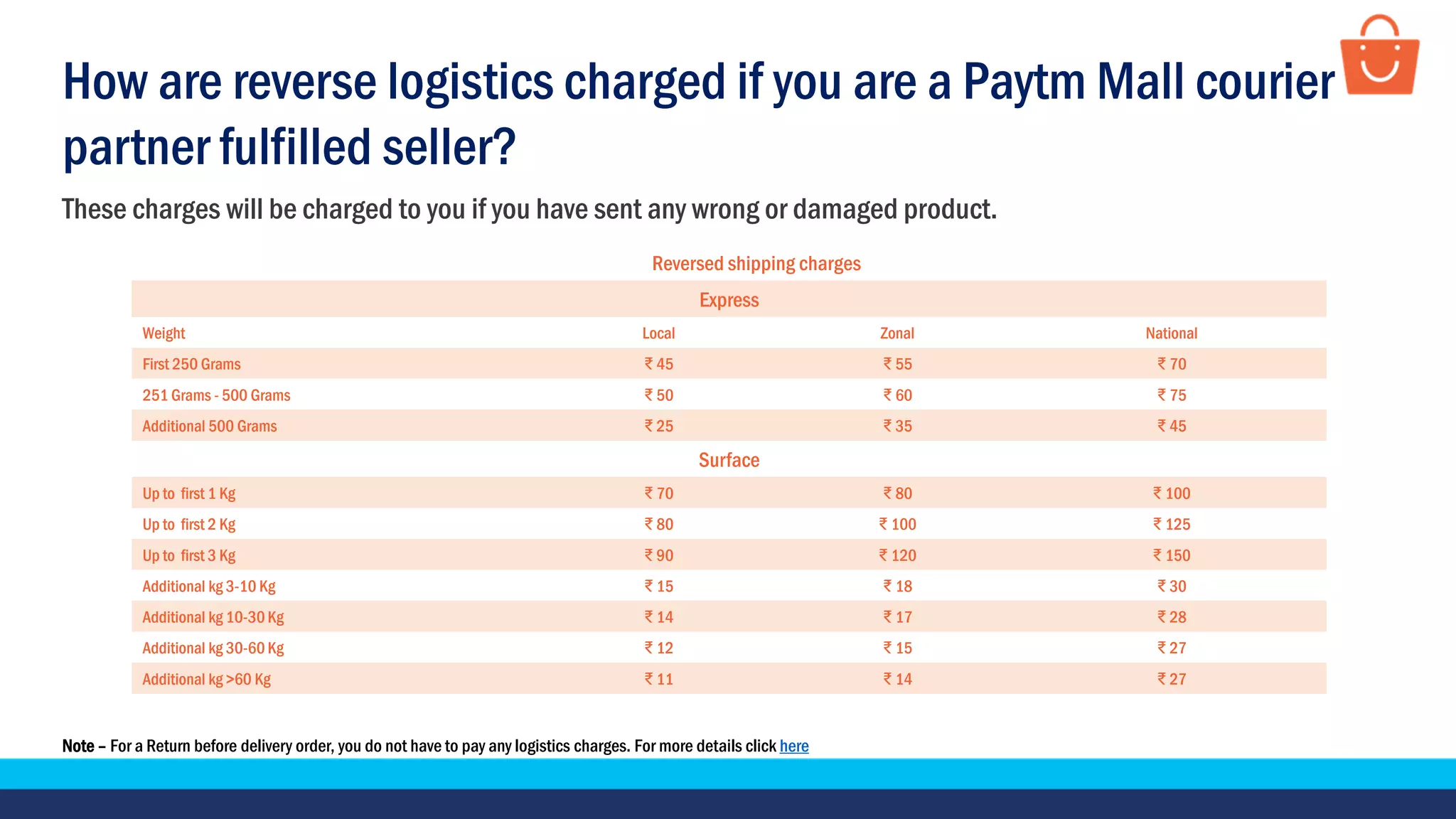 Managing returns | PPT