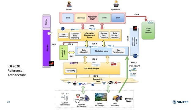 Standardization in ISO/IEC and its relation to interoperability | PPT