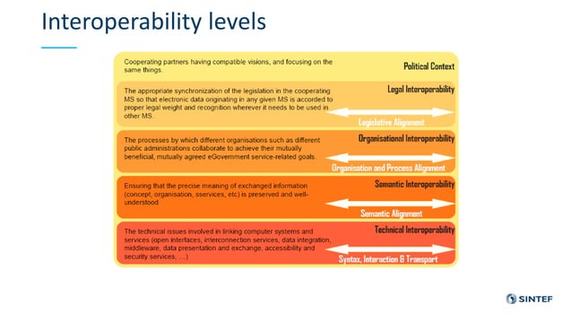 Standardization in ISO/IEC and its relation to interoperability | PPT