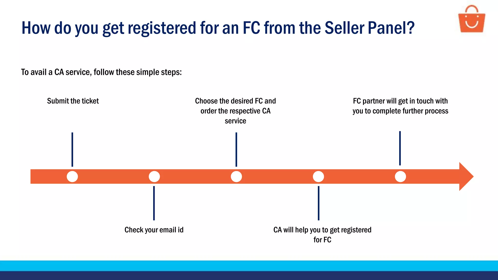 Fulfillment center registration process | PPT